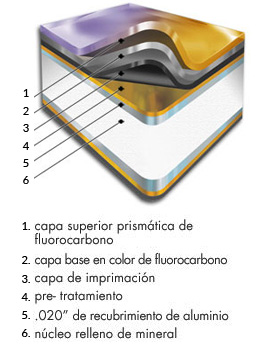 Panel compuesto – ALKE Aluminio